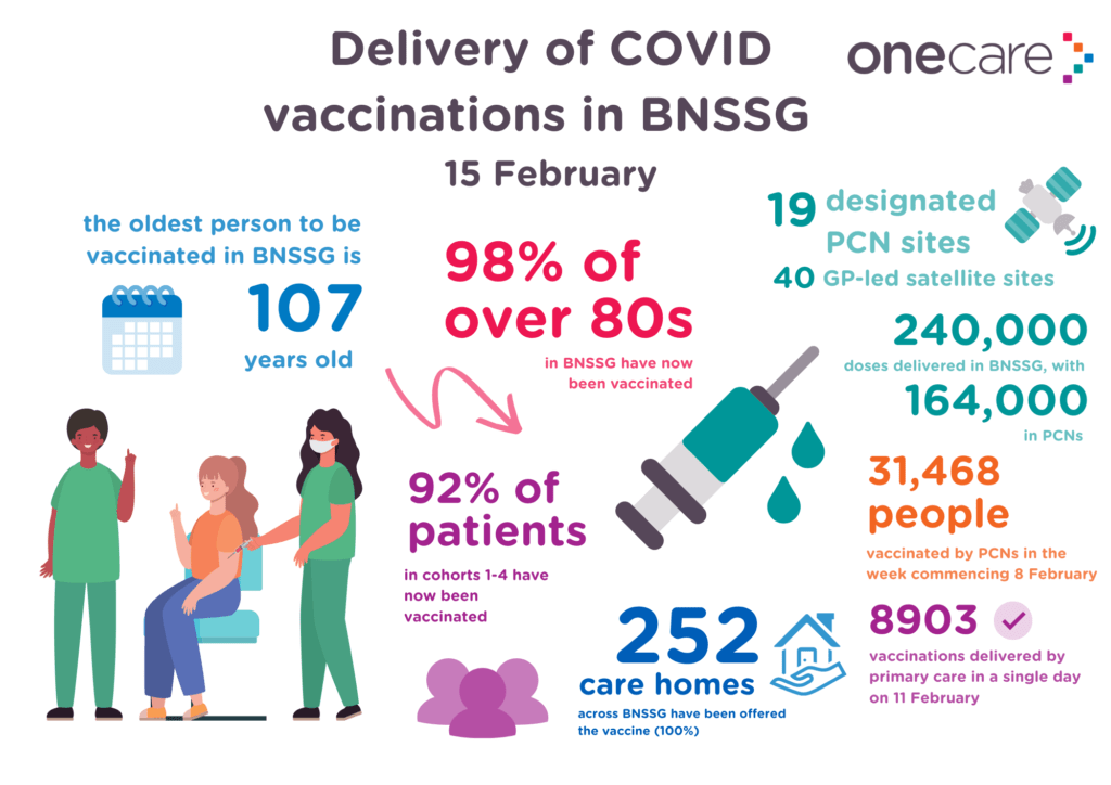Celebrating general practice vaccination delivery | One Care