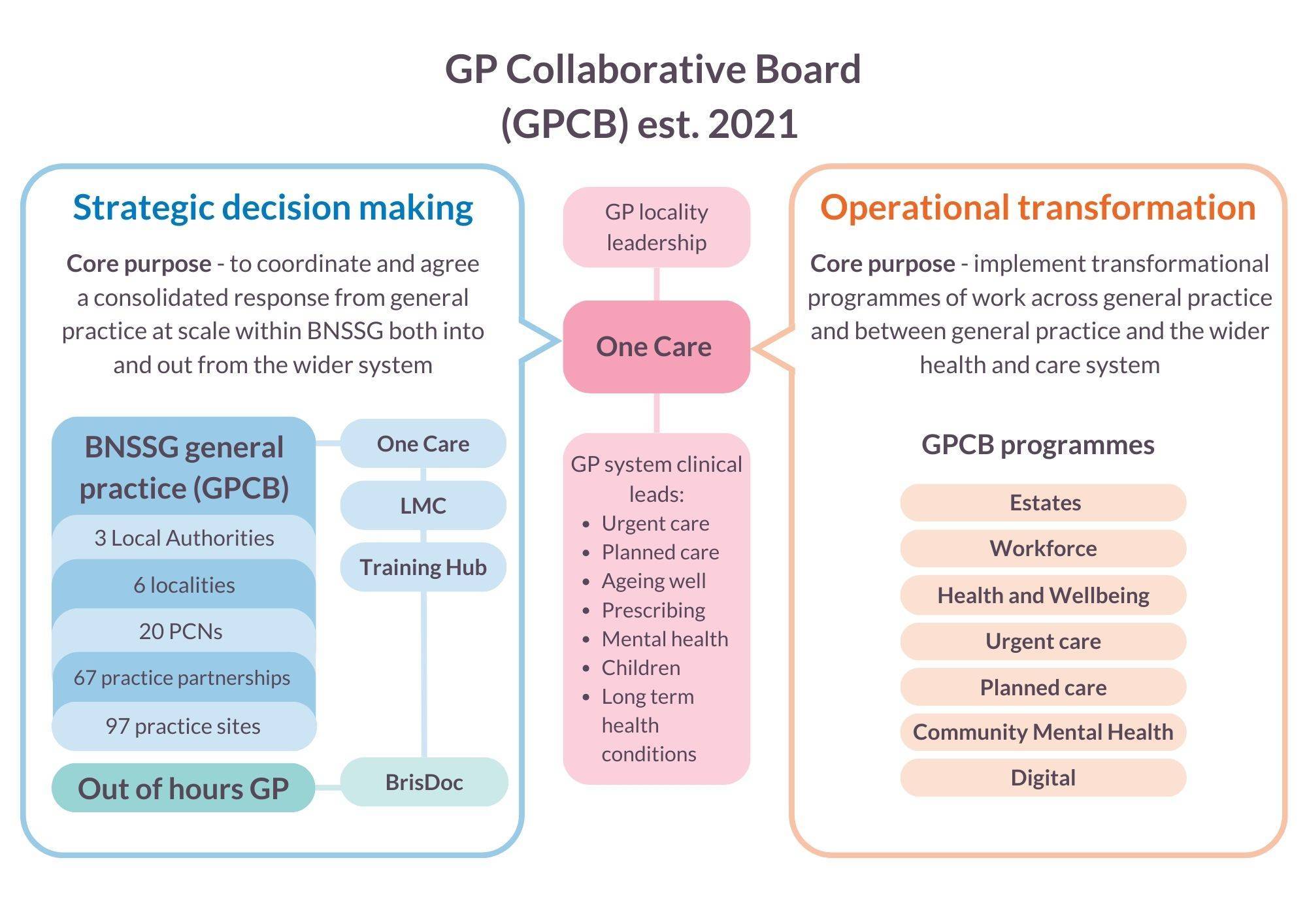 GP Collaborative Board | One Care