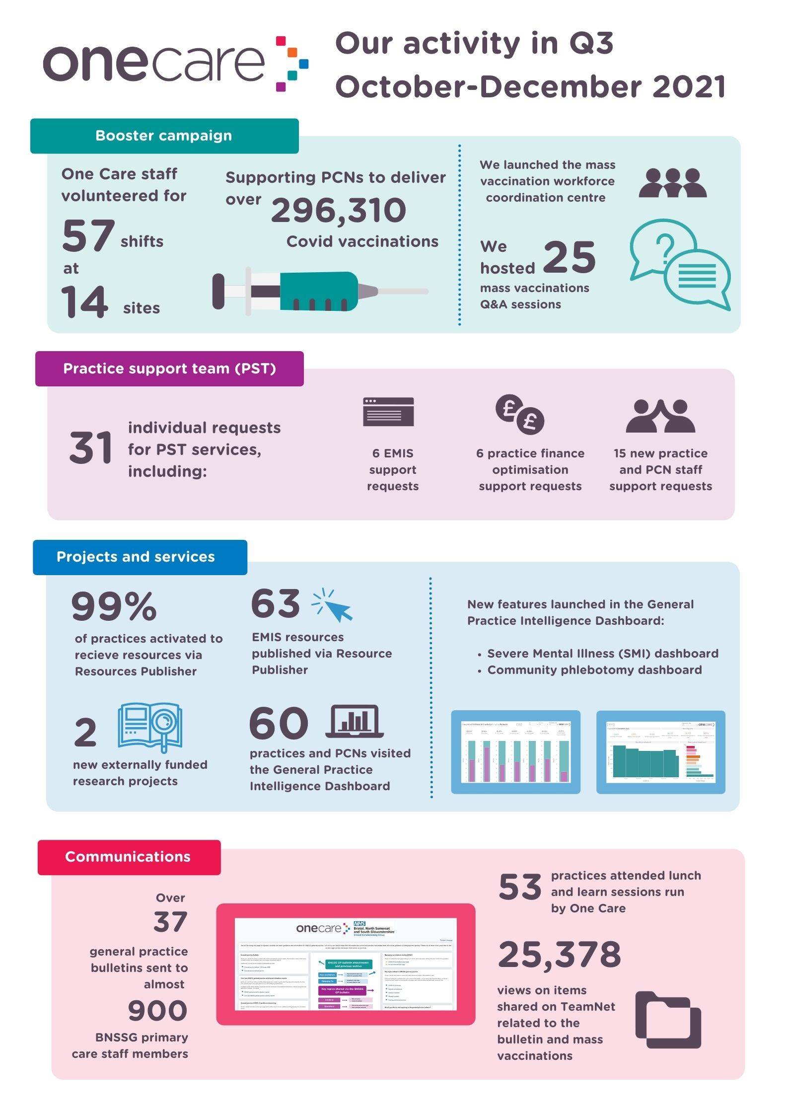 One Care support for our practices: October-December 2021 | One Care